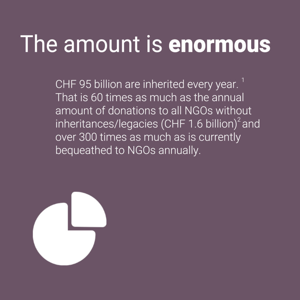 Digital inheritance fundraising for Swiss NGOs - DeinAdieu